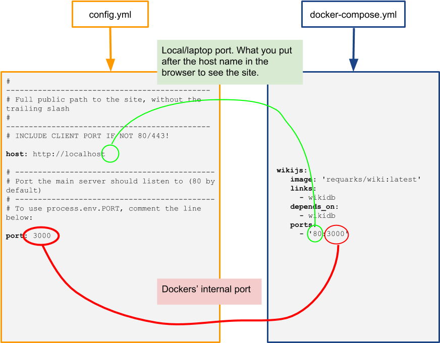 Download Wikijs Port Bindings - Diagram - Full Size PNG Image - PNGkit