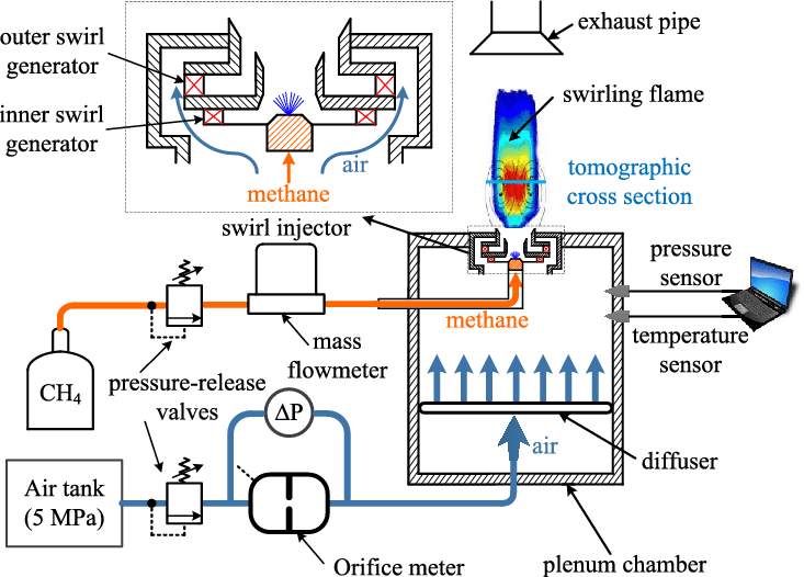 Download Schematic Of The Experimental Platform For Swirl Combustion ...