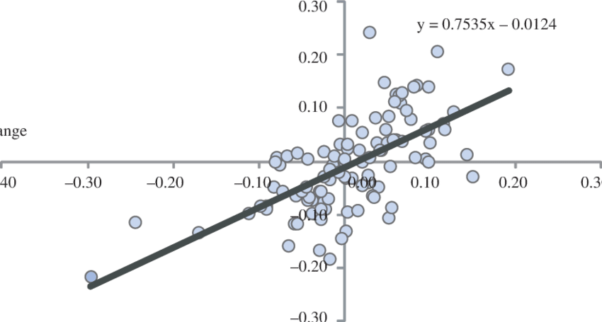 Download Finding Historical Beta Using A Linear Equation - Slope - Full ...