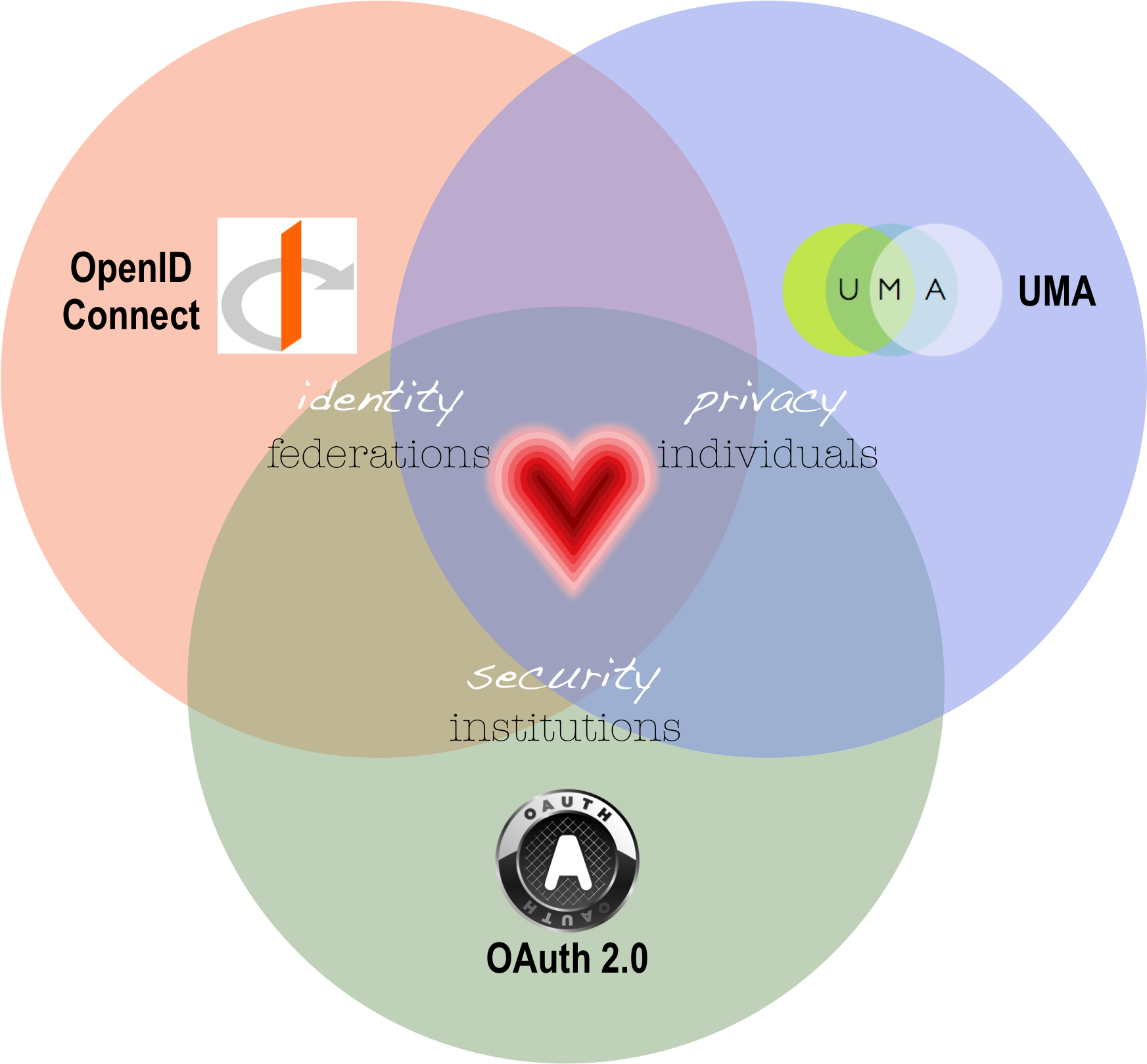 Download Heart-venn - Oauth2 Uma Openid Connect - Full Size PNG Image ...