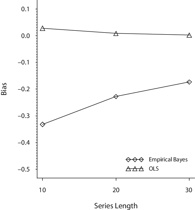 Download Line Graph Showing The Estimated Bias As A Function - Diagram ...