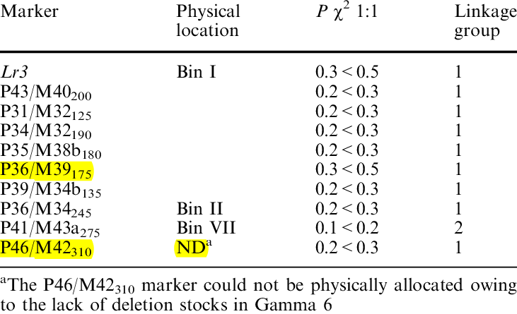 Download Physical Location And Linkage Groups Of The Lr3 Gene - Number ...