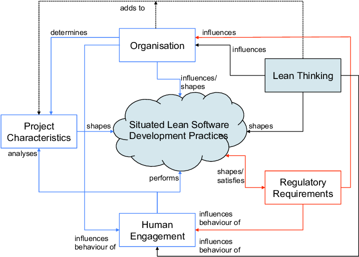 Download Conceptual Framework For Lean Software Development ...