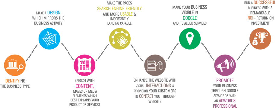 Download Web Development Life Cycle - Brand Development Life Cycle ...