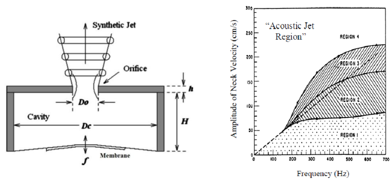 Download The Conceptual Scheme Of Synthetic Jet Actuator [3] - Diagram ...