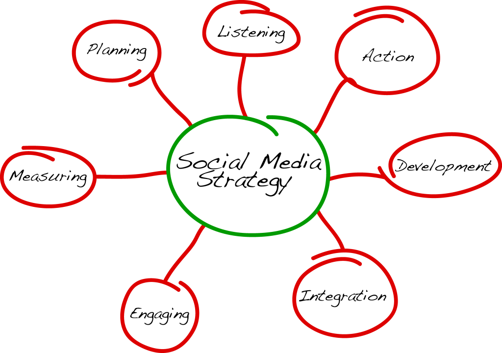 Download How You Can Make Your Social Networking Strategy - Components ...