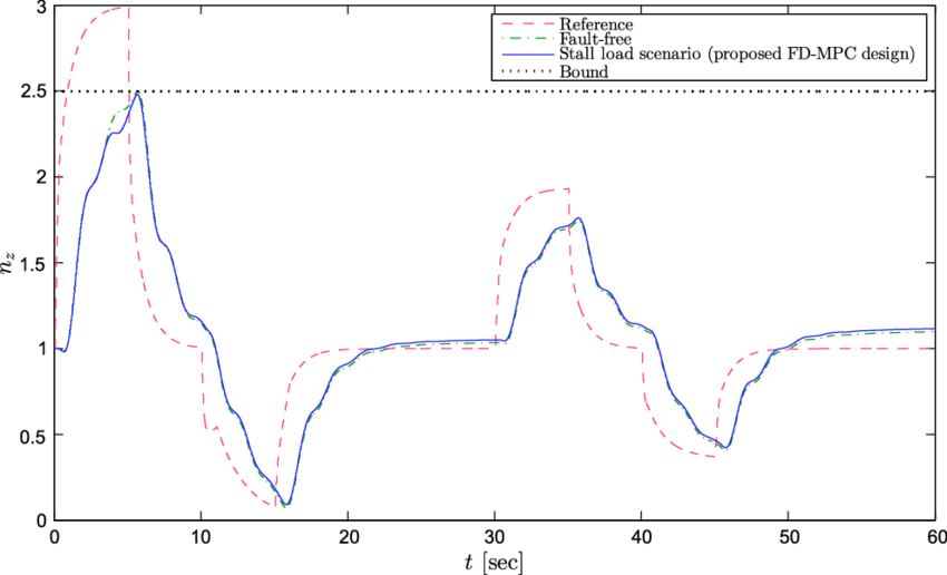 Download Comparison Of The Vertical Load Factor Tracking Performance ...