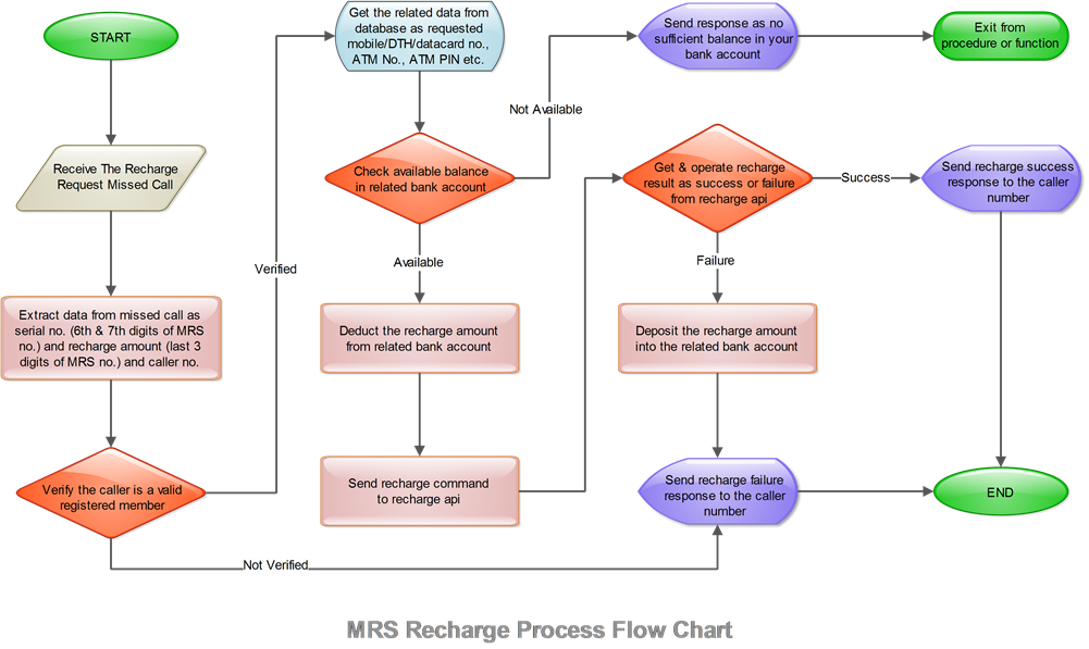 Download Mrs Recharge Process Flow Chart - Mobile Banking Process Flow ...
