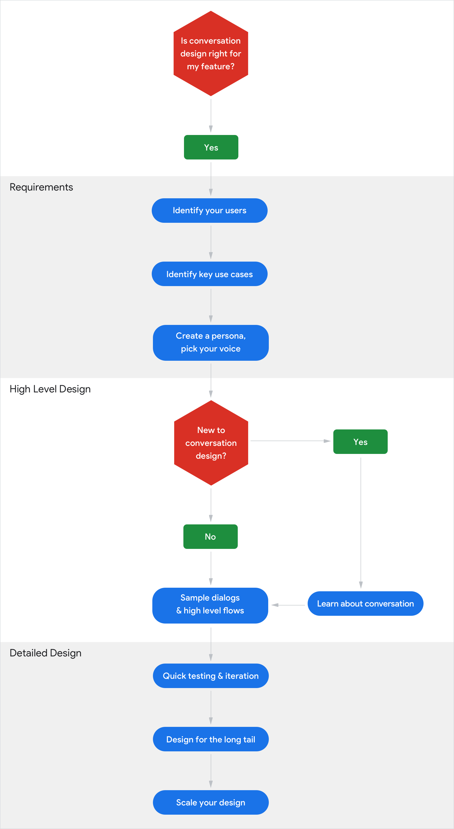 Download This Is A Flowchart That Shows The Conversation Design ...
