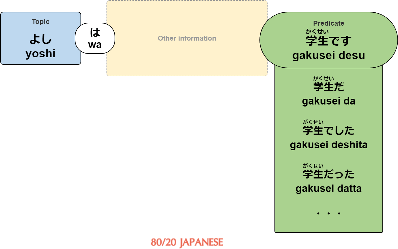 Download Japanese Sentence With Various Noun Copula Verb Predicates ...