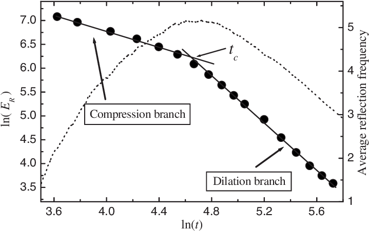 Download The Time Dependence Of The Impact Energy Remained Inside ...