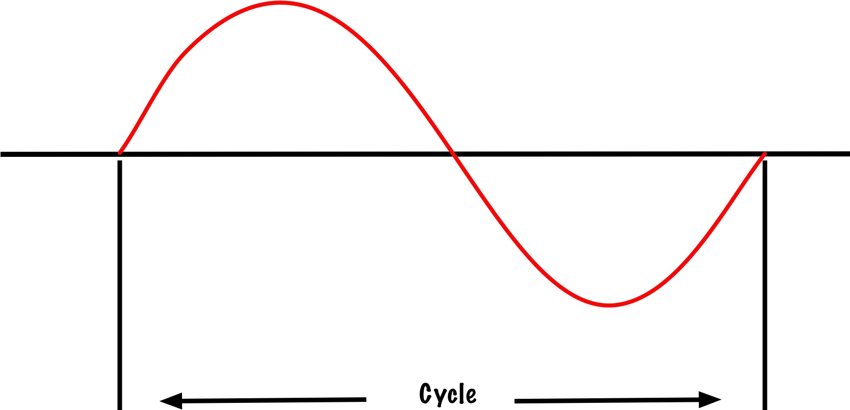 Download Transparent Sine Wave Cycle - Plot - PNGkit