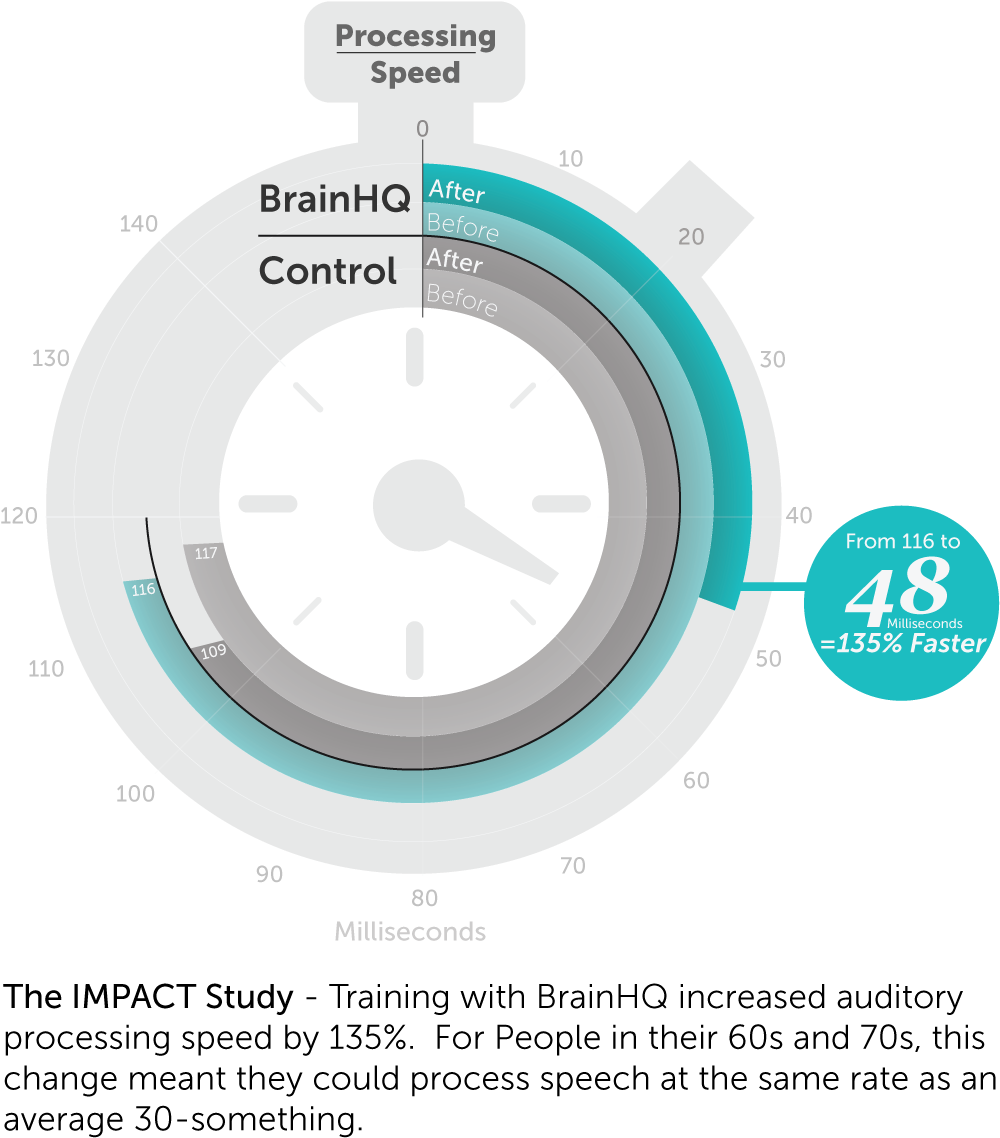 Download Published Research On Brainhq And Processing Speed - Average ...