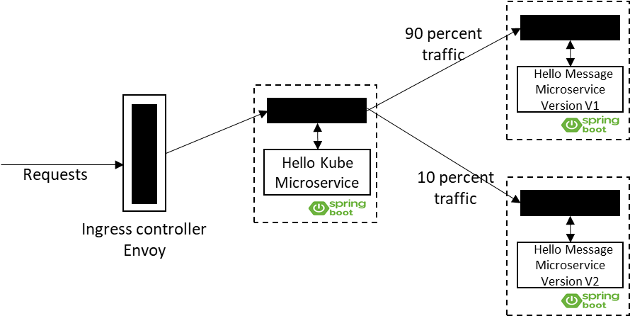 Download Hello Kube And Hello Message Microservice With Istio - Diagram ...