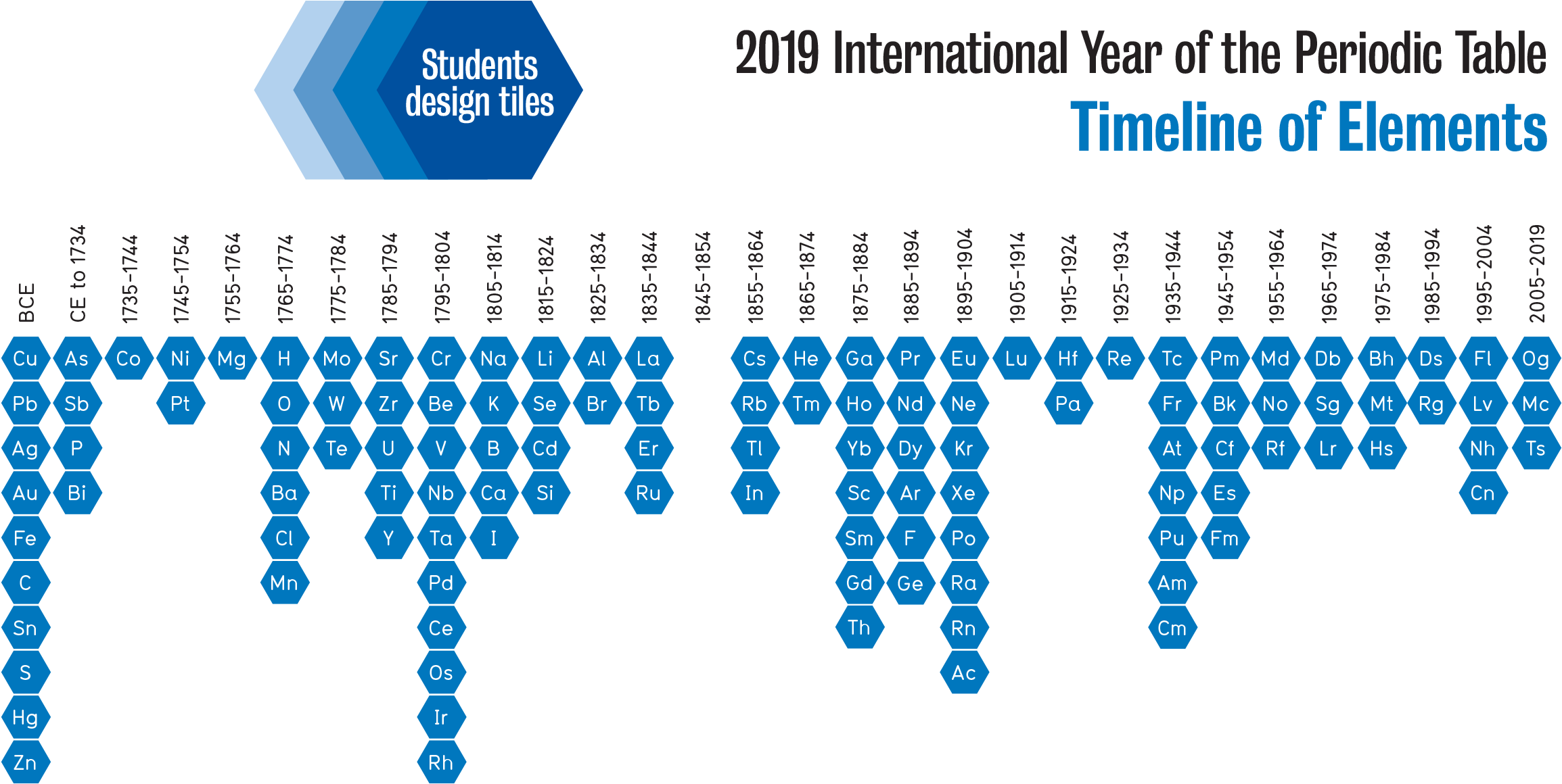 Download 2019 International Year Of The Periodic Table Timeline ...