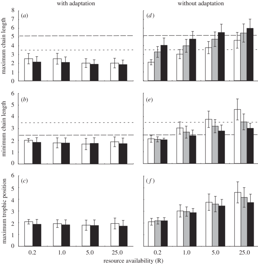 Download The Maximum And Minimum (b,e) Food Chain Lengths And - Diagram ...