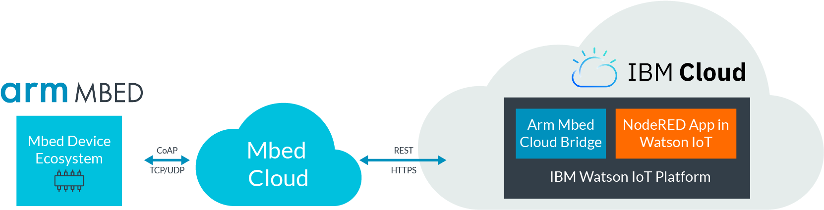 Download Arm Mbed Cloud Bridge Simplifies Interactions Between ...