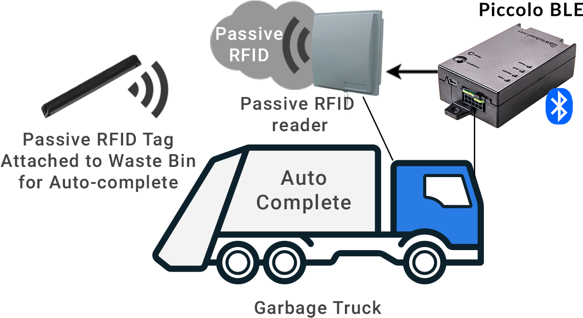 Download Waste Management Gps Tracking - Bluetooth - Full Size PNG ...
