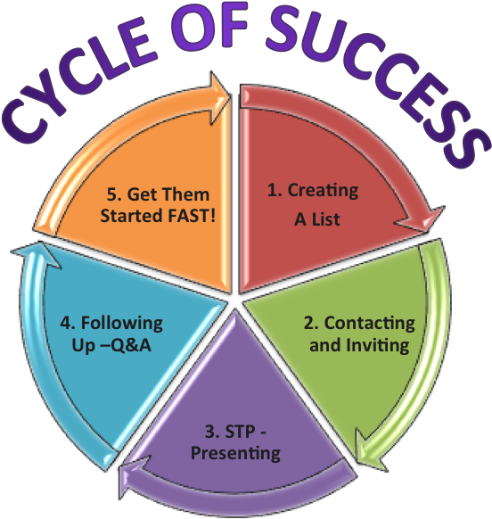 Download Cycle Of Success - Dotnetnuke - Full Size PNG Image - PNGkit