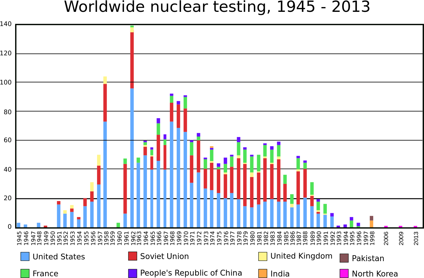 Download Nuclear Weapons Tests Are Experiments Carried Out To - Graph ...