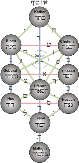 Download The Kabbalah- The Sacred Geometry Of The Universe - Names Of ...