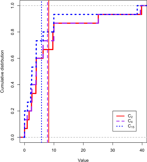 Download Cumulative Distributions And Average Values (vertical ...