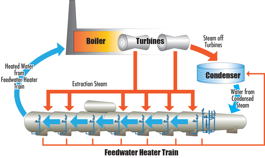 Download At The Same Time, Extraction Steam From Turbines Reaches ...
