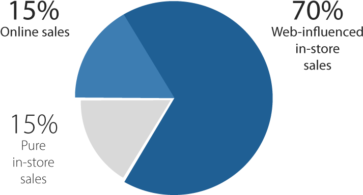 Download The Digitalization Of Retail Is More Than Just E-commerce - Circle - Full Size PNG ...