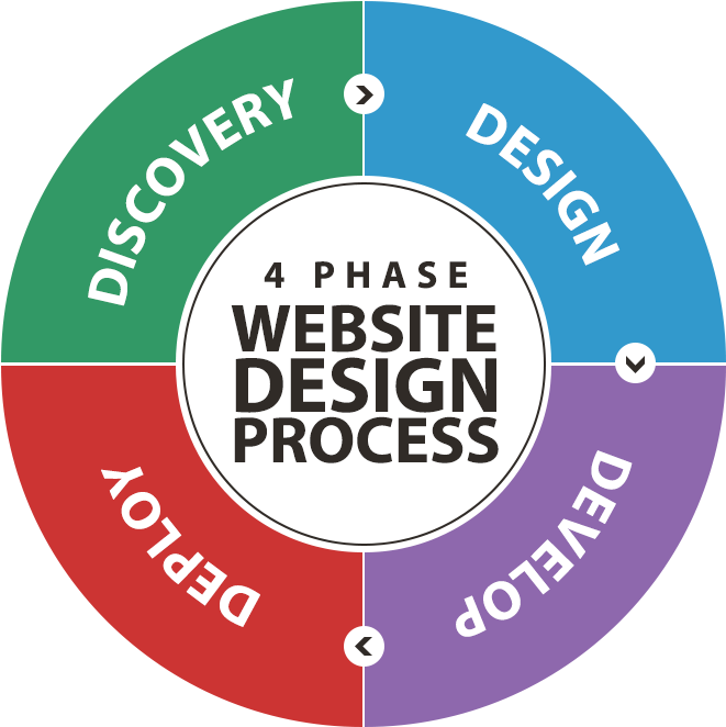 Download 4 Phase Website Design Process - Circle - Full Size PNG Image ...