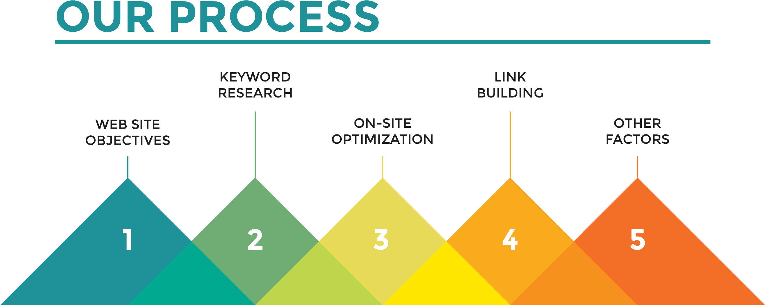 Download Seo Process - Website Design Our Process - Full Size PNG Image ...
