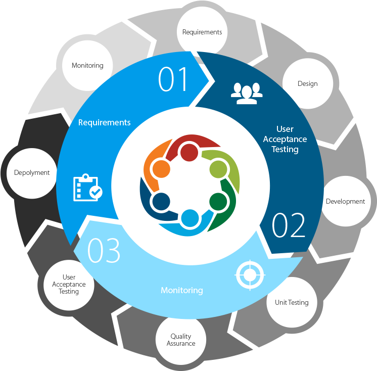 Download Start Building - Order To Cash Process Map - Full Size PNG ...