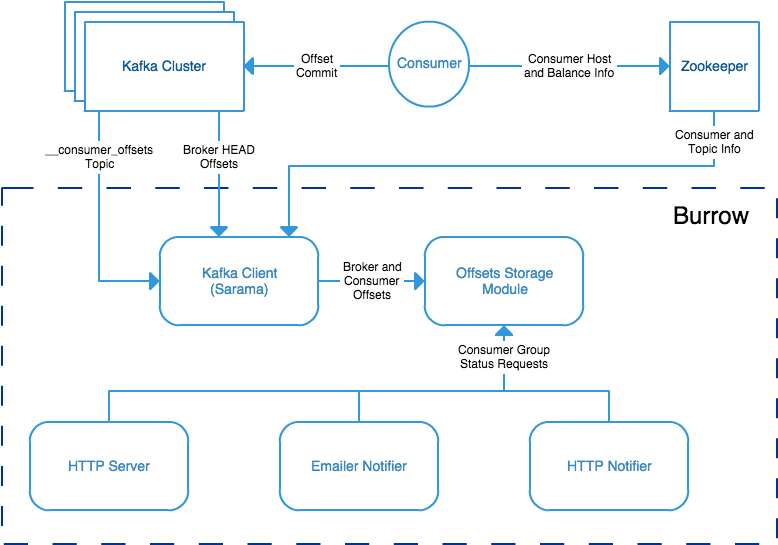 Download Burrow High Level Design - Kafka Burrow - Full Size PNG Image ...
