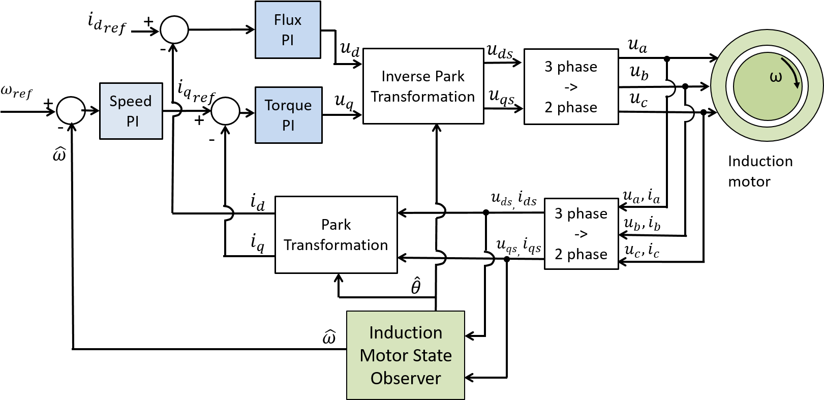 Download In The Induction Motor Speed Sensorless Control, The - Diagram ...