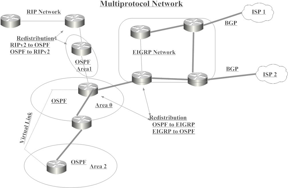 Download Multiprotocol Network Rip Network Isp 1 Bgp Redistribution ...