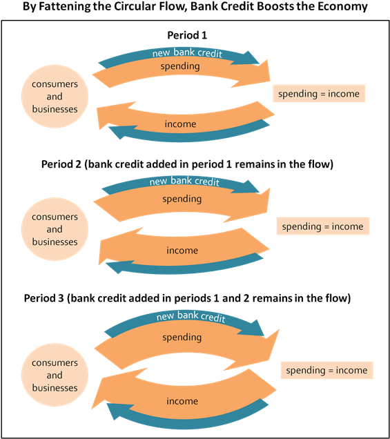 Download The Diagram Shows That Bank Lending Is Unique Because ...