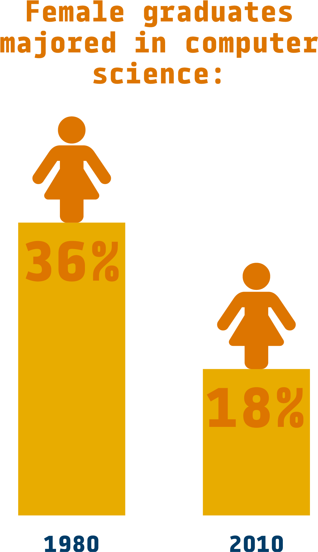 Download In The Early 1980s, 36% Of Female Graduates Majored - Sign ...