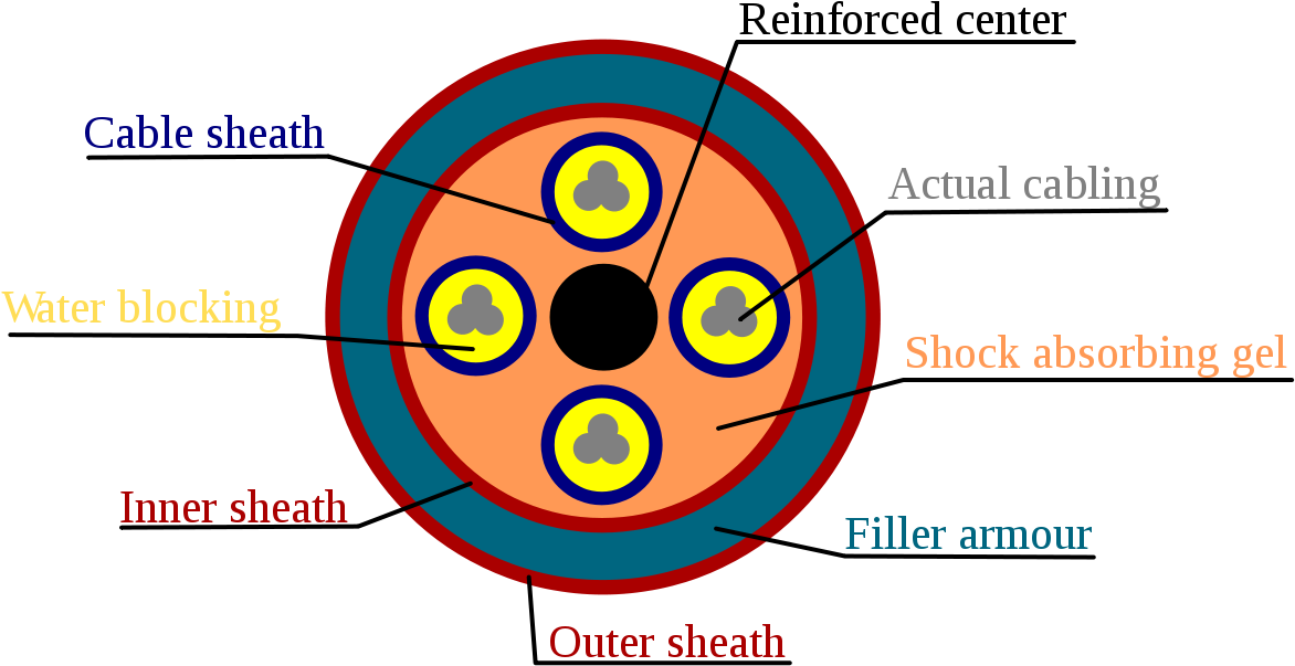 Download Direct-buried Cable - Direct Buried Cable - Full Size PNG ...