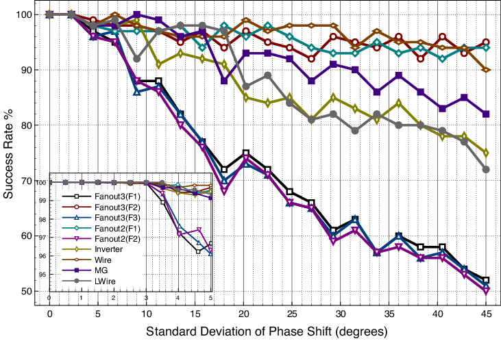 Download Success Rates For Building Blocks Versus Standard Deviation ...