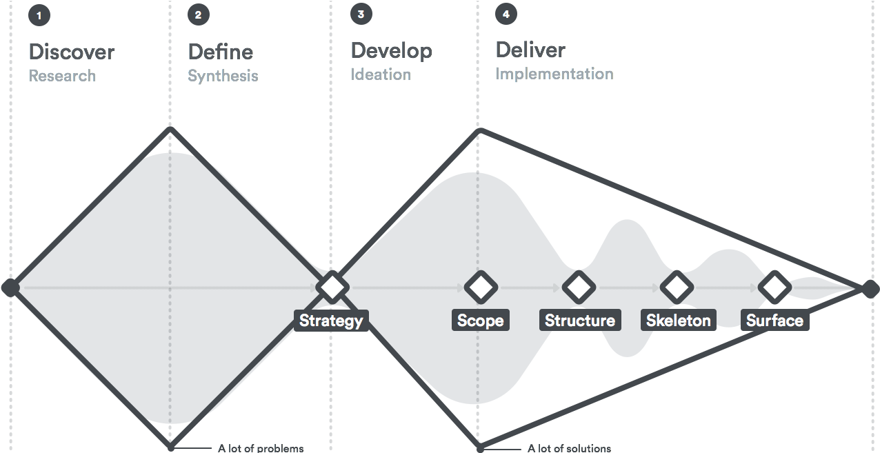 Download Combined Diagram That Shows Temporally How The Double - Design ...