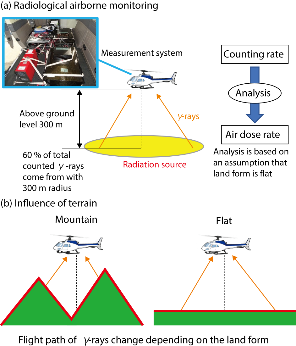 Download －realization Of Highly Accurate Radiological Airborne ...