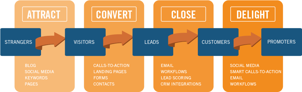Download Digital Marketing Flow - Inbound Marketing Strategy - Full ...