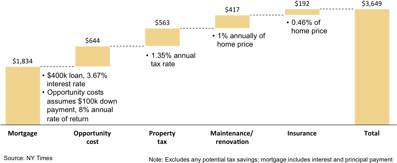 Download Waterfall Chart Highlighting Cost Elements Of Home - Real ...