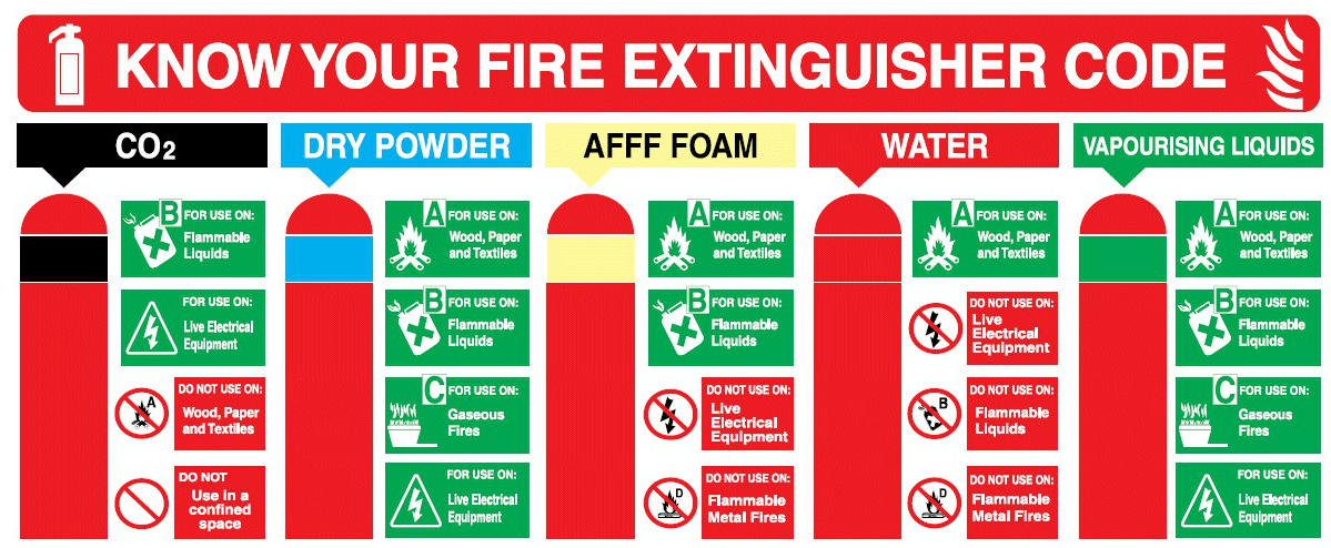 Download Fire Extinguisher Type Chart - Green Fire Extinguisher Used ...