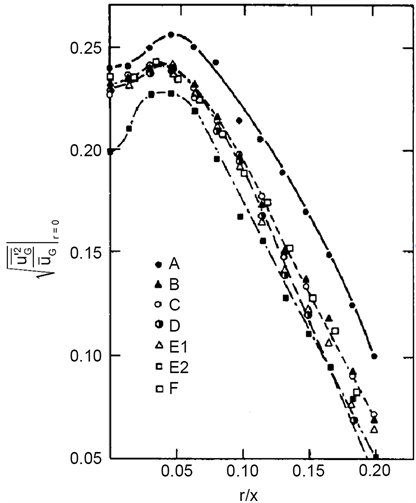 Download Radial Variation Of Air Turbulence Intensity In An - Plot ...