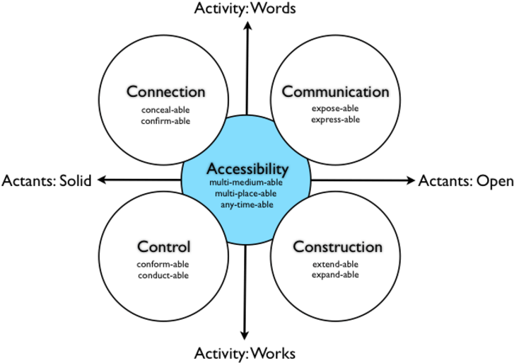 Download The Actant Activity Affordance Model I Developed From - Circle ...