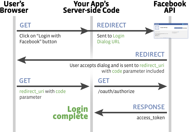 Download Facebook Login Php App - Diagram - Full Size PNG Image - PNGkit