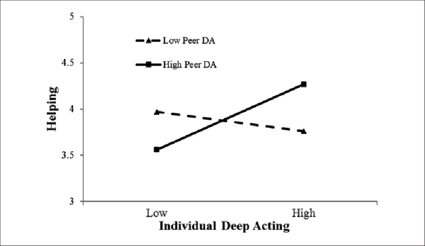 Download Moderating Effect Of Peer Deep Acting On The Relationship ...