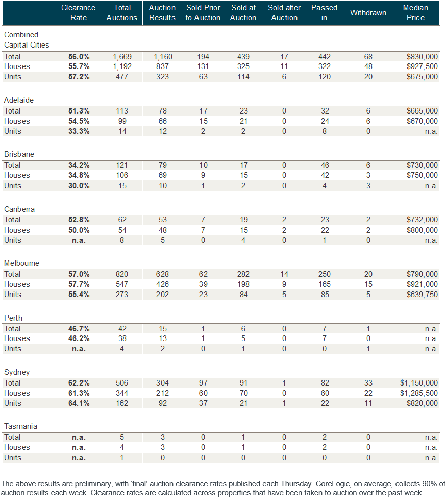 Download Preliminary Results Show That Auction Clearance Rates ...