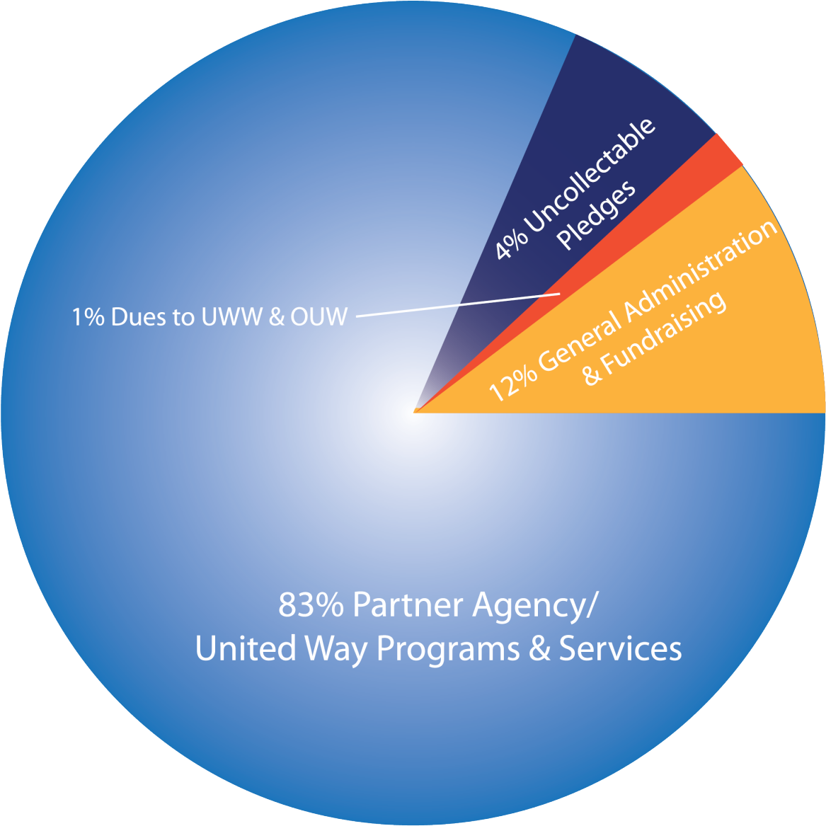 Download For A Breakdown On How We Support The Building Blocks - Circle ...