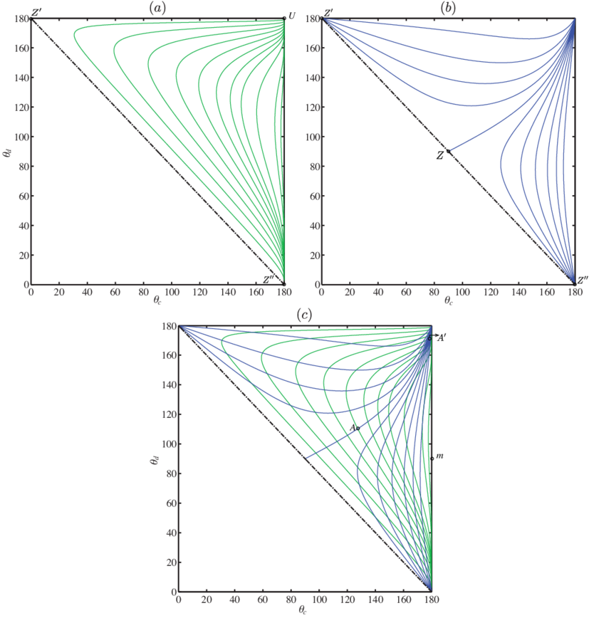 Download Equilibrium Solution And Existence Region With Respect ...